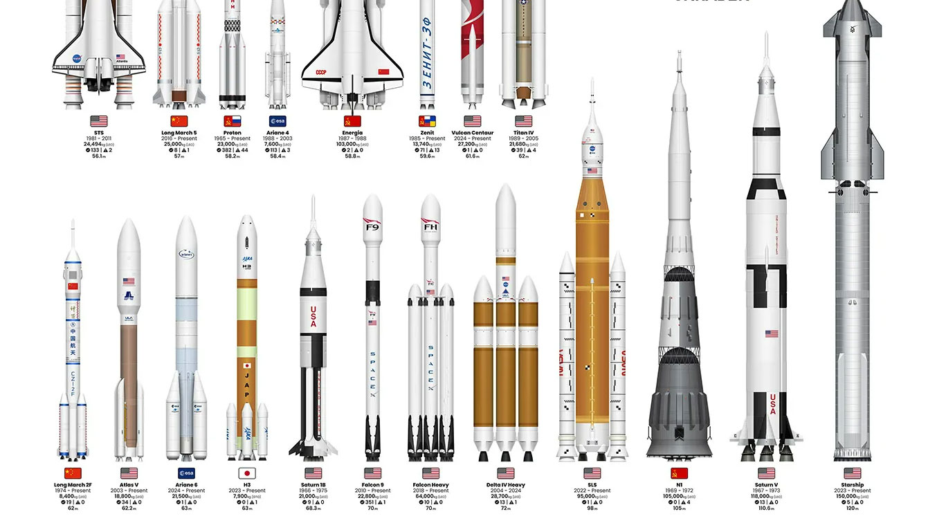Quels sont les différents types de fusées dans le monde ? | CNES
